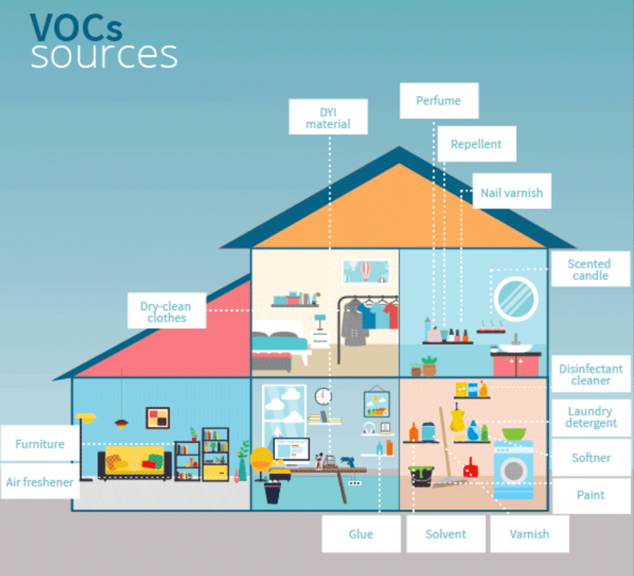 What Is VOC S Volatile Organic Compounds Air Masters What Is VOC S Volatile Organic Compounds Air Masters